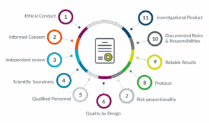 Understanding ICH GCP E6 (R3): A New Era for Clinical Trials | Parexel Academy